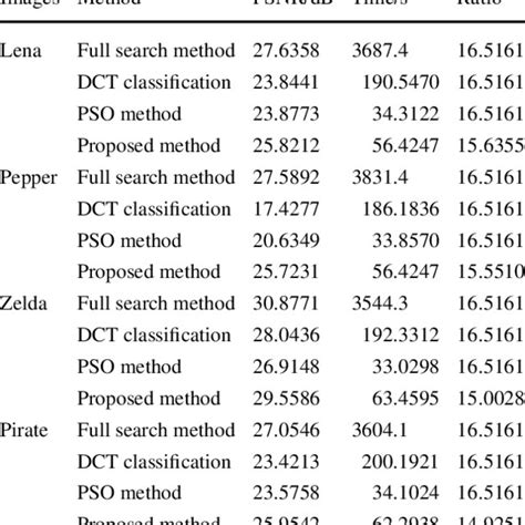 Performance Comparison Between Different Methods Download Table