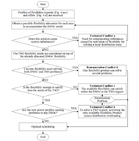 Flow Chart Of The Dsotso Conflict Detection Methodology Download