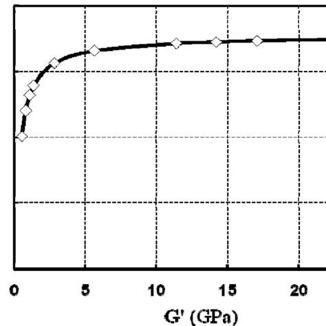 Effect Of Shear Modulus On Identification Number Of Transversely Download Scientific Diagram
