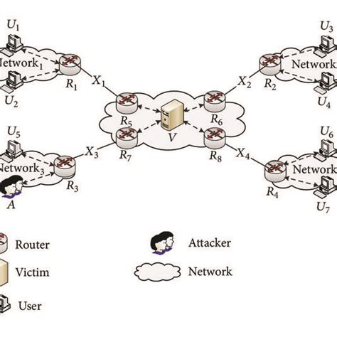 A Simple Scenario Of Low Rate Ddos Attacks On A Victim Download