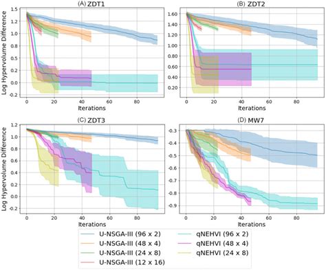 Convergence At Different Batch Sizes With The Same Total Evaluation