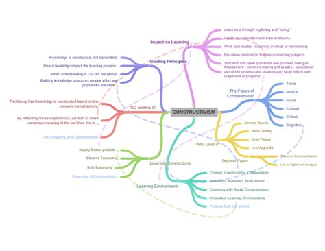Constructivism Coggle Diagram