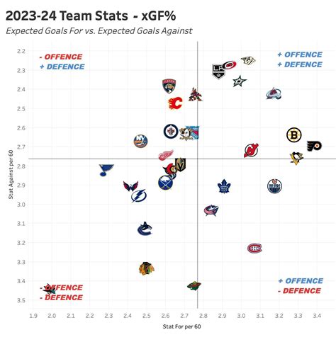 Interesting Graph Showing Teams Expected Goals For Vs Goals Against Feels Surreal To See The