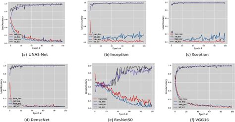 Training Loss And Accuracy Comparison Download Scientific Diagram