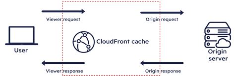 Amazon CloudFront Functions Vs Lambda Edge StormIT