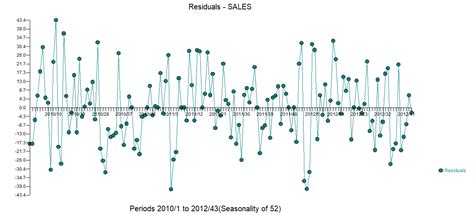 Machine Learning Sales Data Seasonality Cross Validated