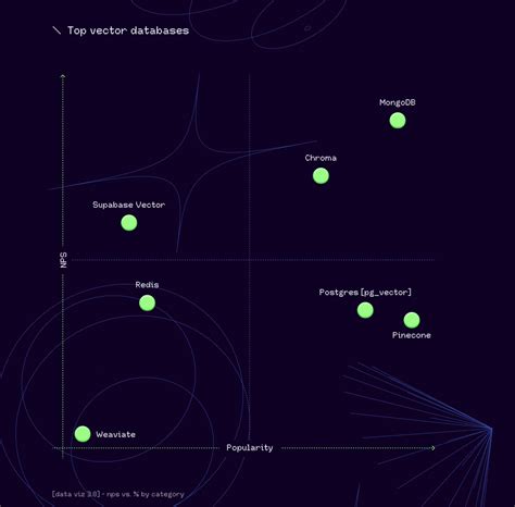 graft 13 best vector databases for ai apps comparisons reviews demos and limitations