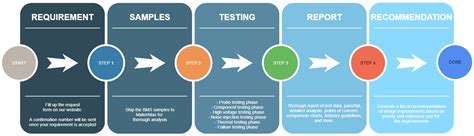 Bms Benchmarking Services Makermax Inc