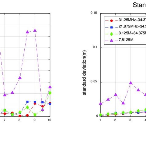 A Bias Error For Each Frequency Combination B Standard Deviation