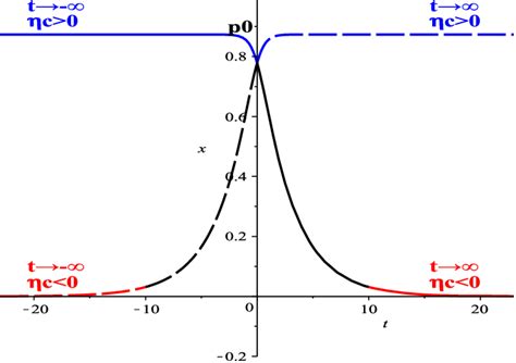 The Dynamics Of Traveling Wave Solution Of Eq 30 For B 0 2 ξ 4