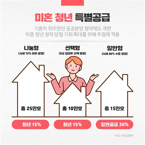 청년을 위한 공공분양 34만 호 미혼 청년 특별공급 등장