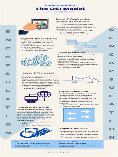 Osi Model Cheat Sheet Pdf Computer Network Osi Model