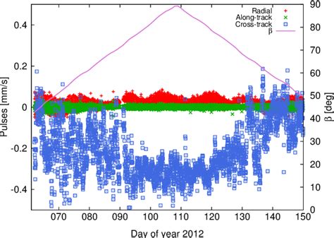 Figure 2 From Status Of Grail Gravity Field Determination Using The