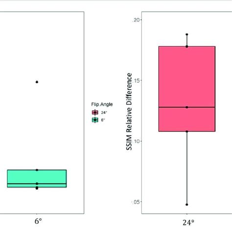 L1 Wavelet Versus Mbdl Performance For Flip Angle 6° These Box Plots
