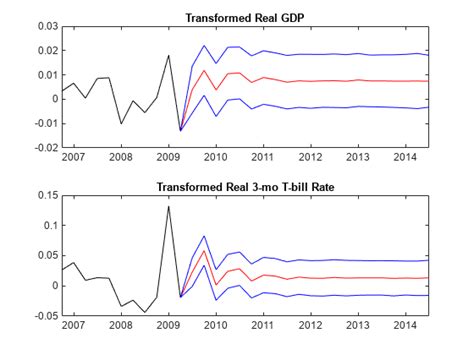 Forecast Var Model Using Monte Carlo Simulation Matlab And Simulink
