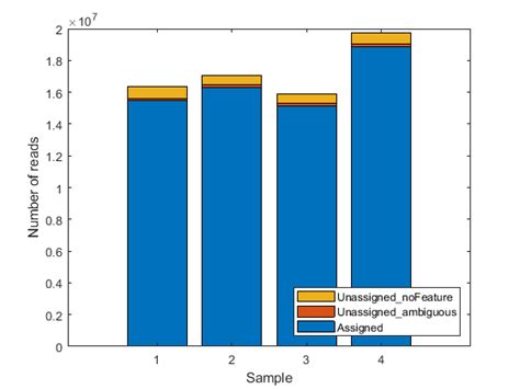 Identifying Differentially Expressed Genes From Rna Seq Data Matlab