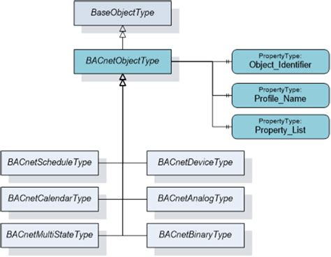 BACnet BACnetObjectType