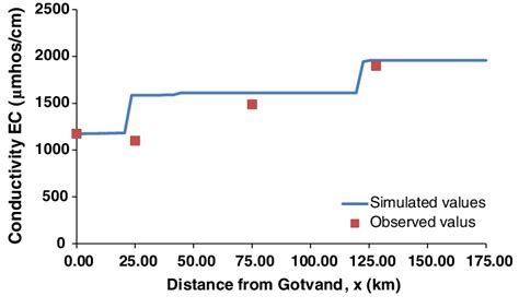 A Comparison Between The Observed And Simulated Ec In The Model Download Scientific Diagram