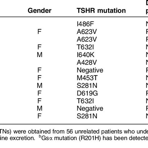 Prevalence Of Somatic Tshr And Gsa Mutations In Toxic Thyroid Nodules