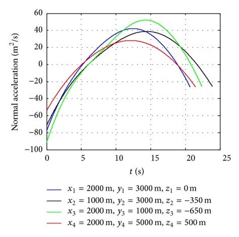 Comparison Of Normal Acceleration Download Scientific Diagram