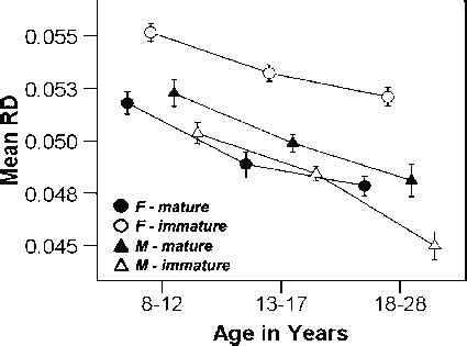 Graph Demonstrating Age 3 Sex Effects Filled Shapes Depict The Mean RD Download Scientific