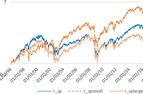 Summarises The Results Of The Regressions According To The Sharpe