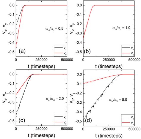 Response As A Function Of Time In A Particle Based Model With Dc
