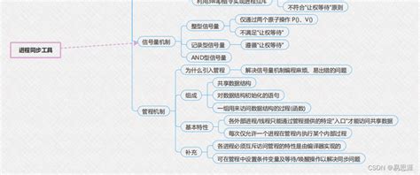 【操作系统】前三章（os引论、进程描述与控制、处理机调度与死锁） 思维导图计算机操作系统前三章思维导图 Csdn博客