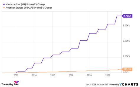 What Is Dividend Yield In The Stock Market The Motley Fool