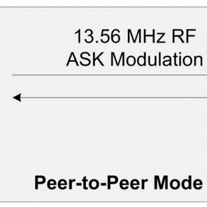 NFC Operation Modes Download Scientific Diagram