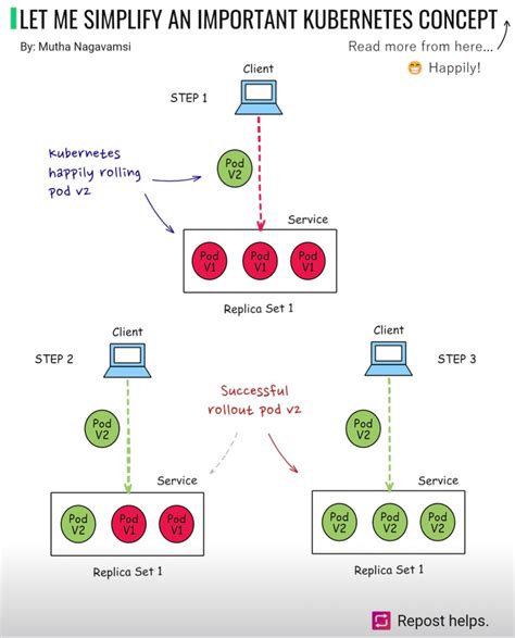 kavya boddu on linkedin k8s kubernetes devops