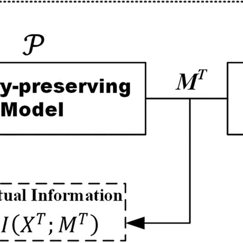 Mathematical Model Of Privacy‐preserving And Adversary Inference