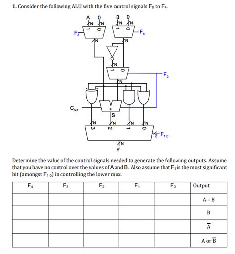 Solved 1 Consider The Following ALU With The Five Control Chegg Com