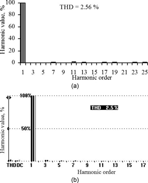 Harmonic Spectrum Of The Line Grid Current With Filter A Simulated Download Scientific