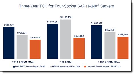 Total Cost Of Ownership Comparison Of Running Sap Hana On Lenovo Thinksystem Servers Lenovo Press