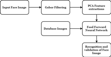 Matlab Code For Face Recognition Using Gabor Features