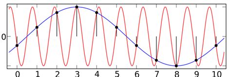Aliasing At The Same Sampling Rate Download Scientific Diagram