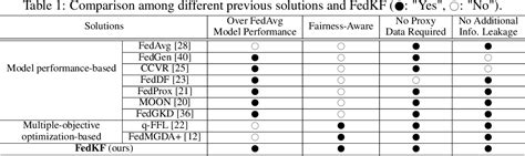 Table 1 From Handling Data Heterogeneity In Federated Learning Via Knowledge Fusion Semantic
