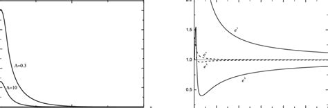 The Scalar Field ϕ For Two Different Values Of Λ Download Scientific