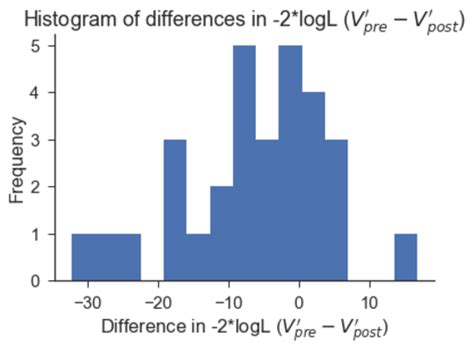 Histogram Of Differences In 2loglikelihoods For Fits Based On Δ 489 Download Scientific