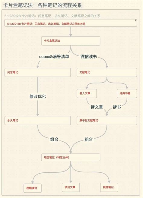 5 1 230128 卡片盒笔记法：闪念笔记、永久笔记、文献笔记、项目笔记之间的关系 经验分享 obsidian 中文论坛