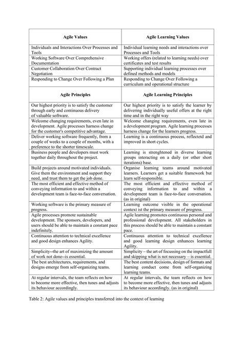 Agile Learning Designs For An Agile World Using Agile Values And Principles To Handle Complex