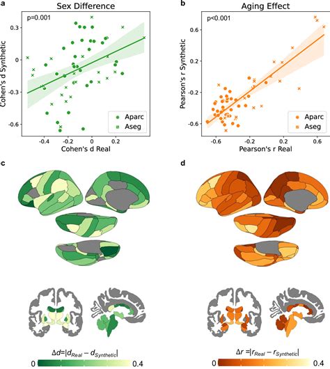 Metadata Conditioned Generative Models To Synthesize Anatomically Plausible 3d Brain Mris Paper