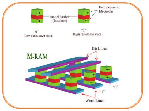 Mram Memory Cells Composed Of A Magnetic Tunnel Junction Mtj States Download Scientific
