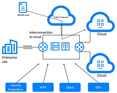 what is secure cloud connect nomios uk