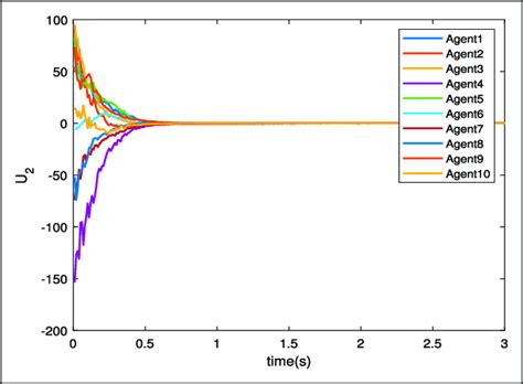 Consensus Control U 2 For Variable Agents With Variable Delay Case 44