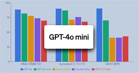 Chatgptの新モデル「gpt 4o Mini」が登場 高性能と低コストを両立 Aiツールギャラリー