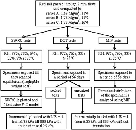 Flowchart Describing The Experimental Programme Download Scientific Diagram