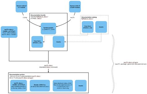 Relationship Between Swift Docc Swift Docc Render And Swift Docc