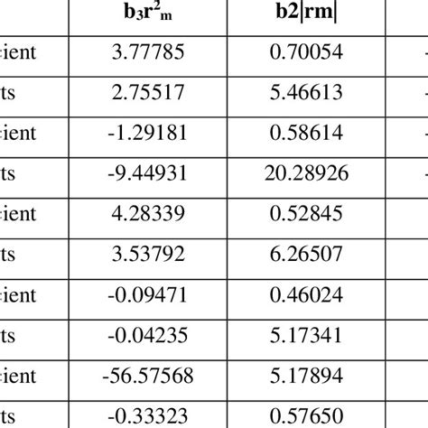 Descriptive Statistics Of Daily Returns Of Brics For Market Cssd And Csad Download Scientific